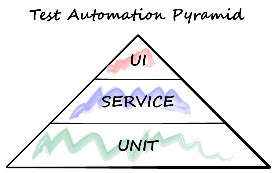 Design Your Own Test Automation Pyramid | Tom Gregory